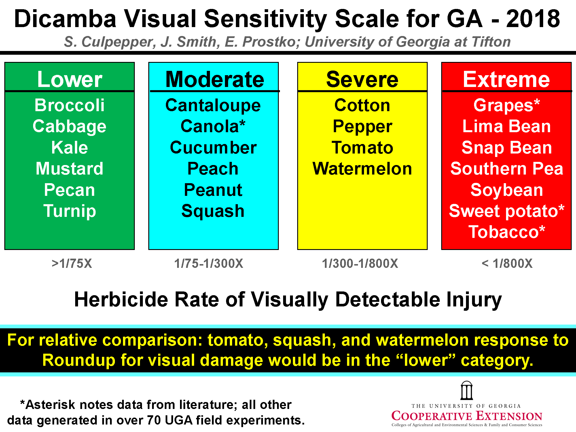 Dicamba and 2,4-D Visual Sensitivity Scale for Georgia in 2018 ...